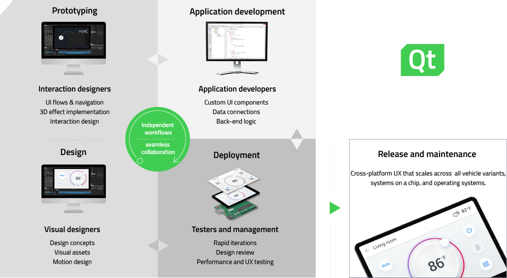 Qt Automotive workflow developers designers